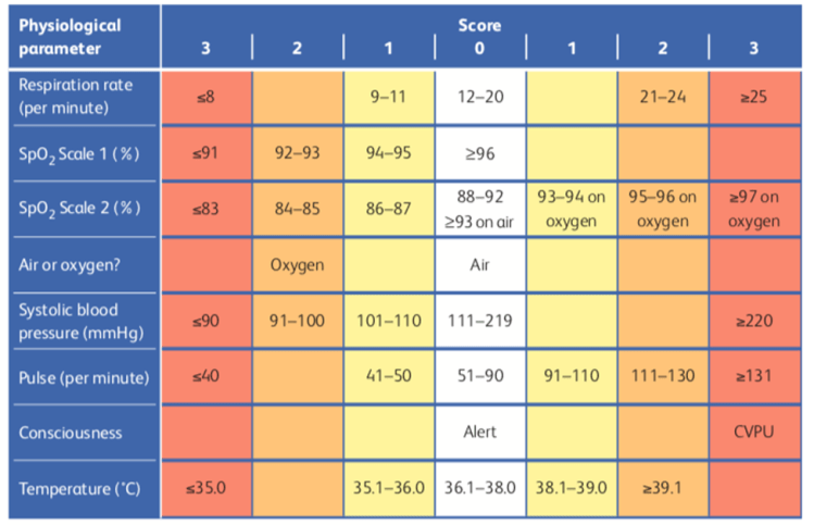 Evaluación del Score News frente al covid 19 y las alertas tempranas ...
