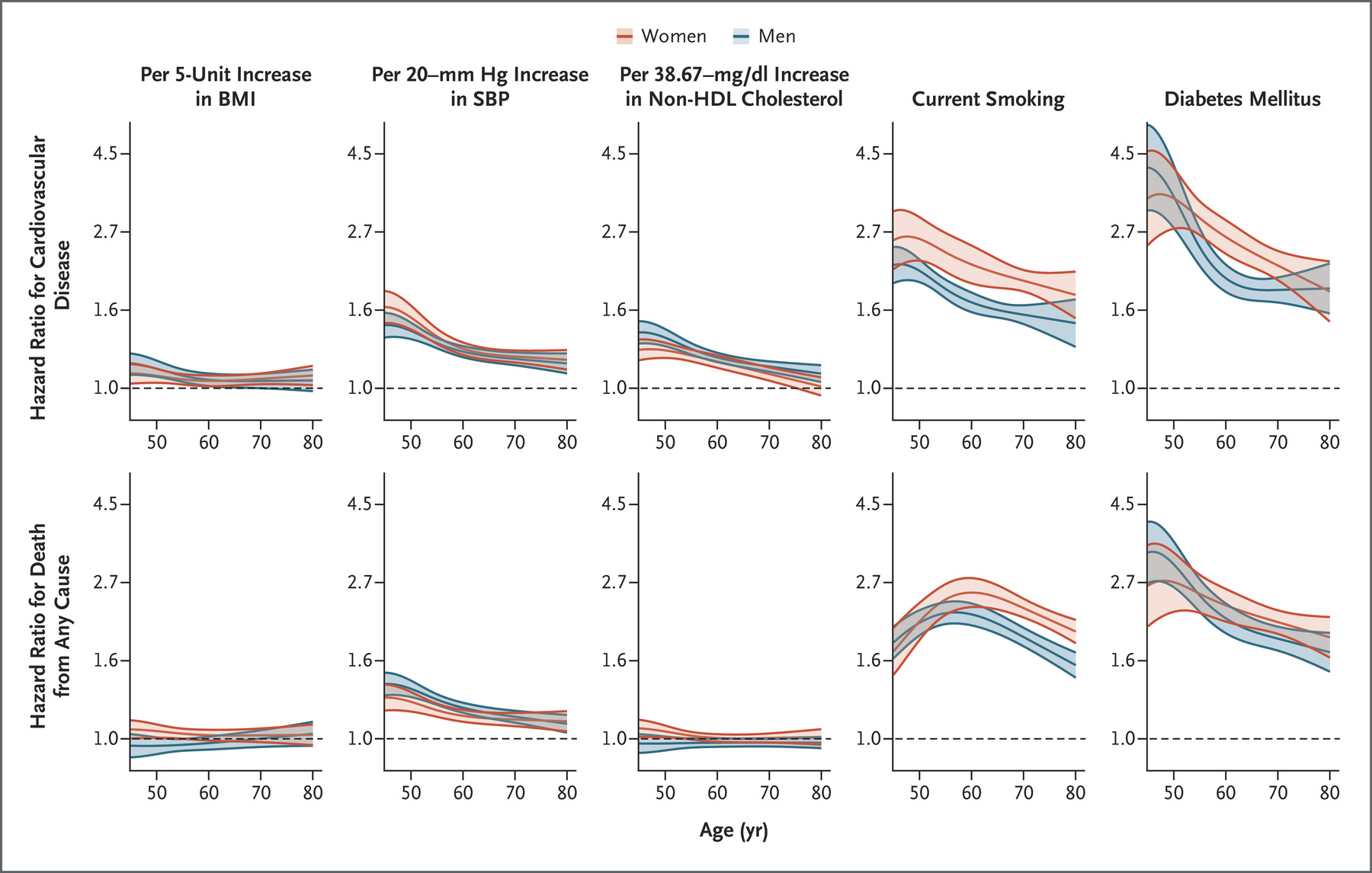 Efecto global de los factores de riesgo modificables sobre las ...