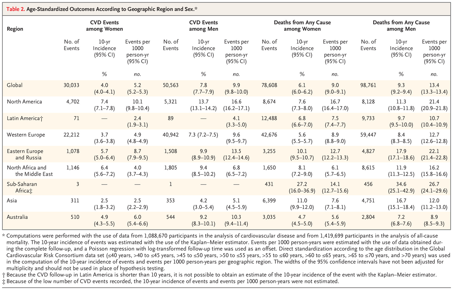 Efecto global de los factores de riesgo modificables sobre las ...
