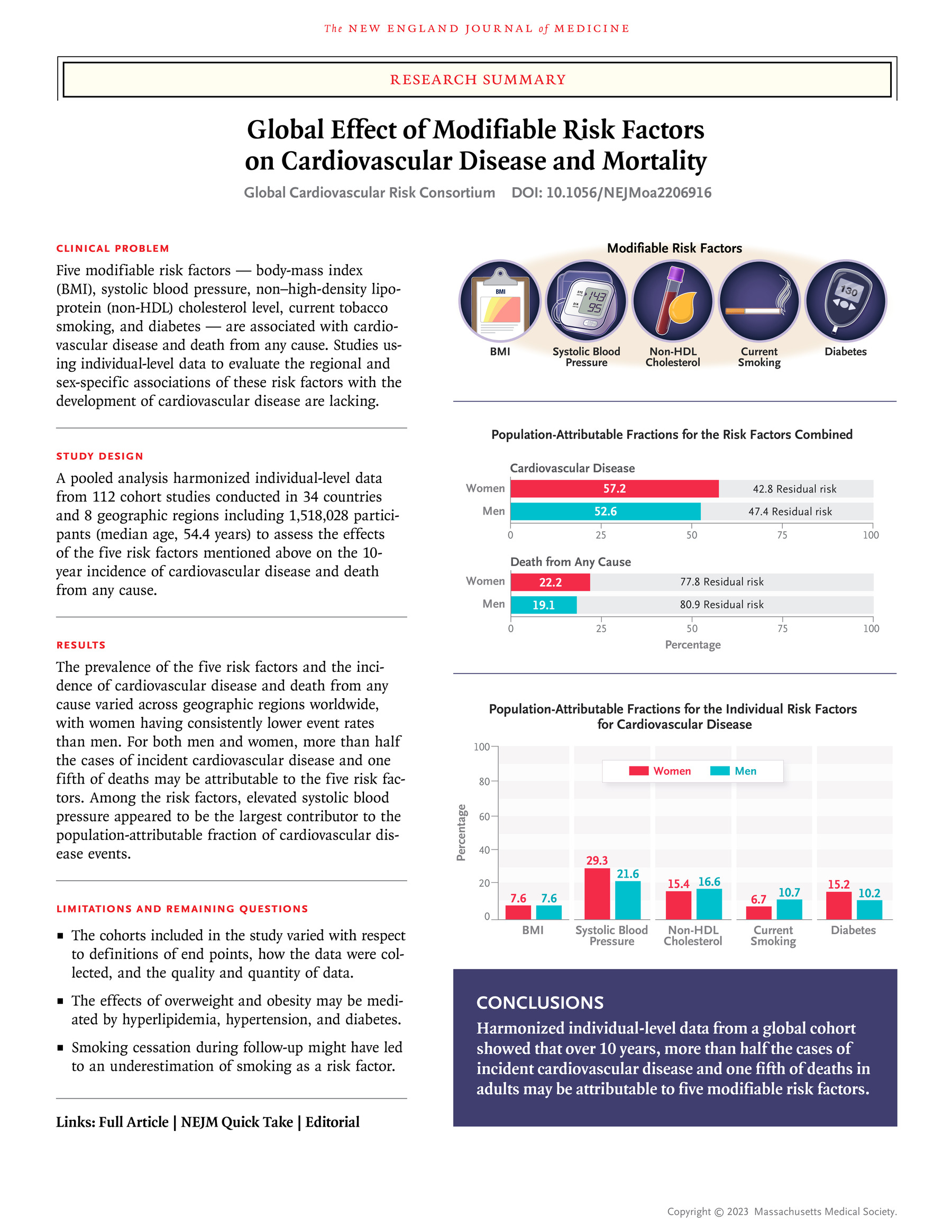 Efecto global de los factores de riesgo modificables sobre las ...