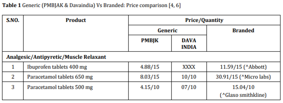 Situación actual de los medicamentos genéricos en la India: Un estudio ...