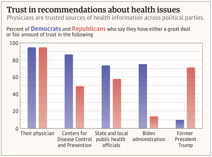 Los Pacientes Le Creen A Los Médicos Abundan Las Afirmaciones Falsas